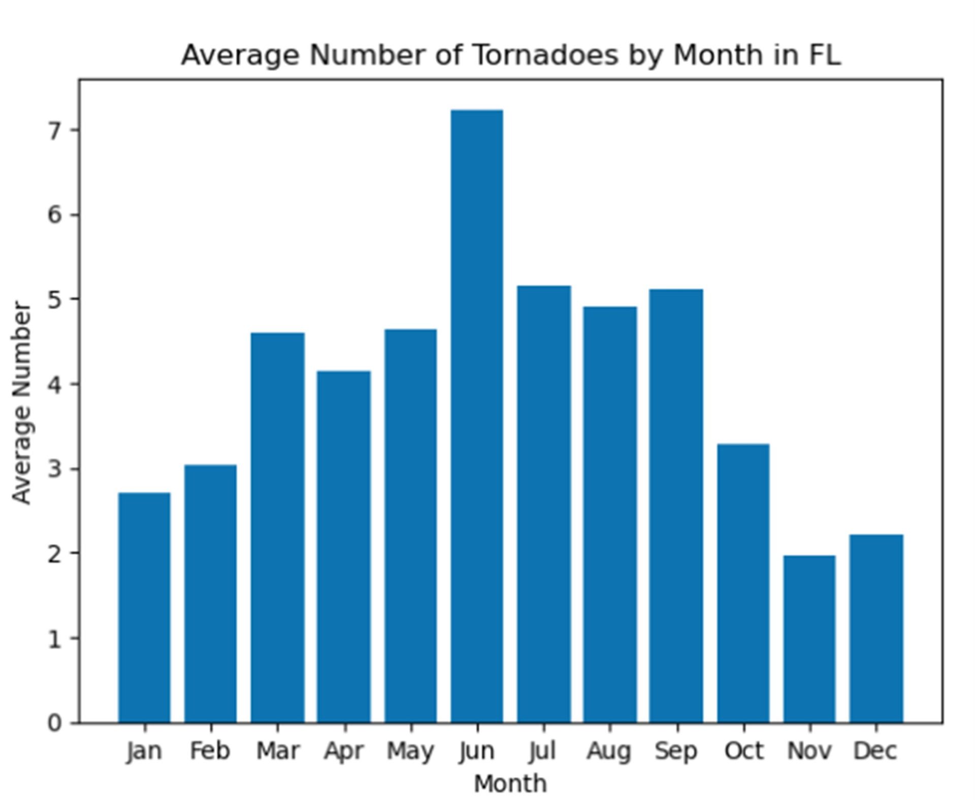 Tornadoes in the Sunshine State: Understanding the Threat and Why Impact